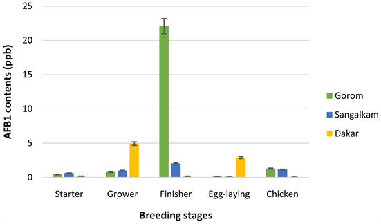 Assessment of Poultry Feed Contamination Level by Aflatoxin B1 ...