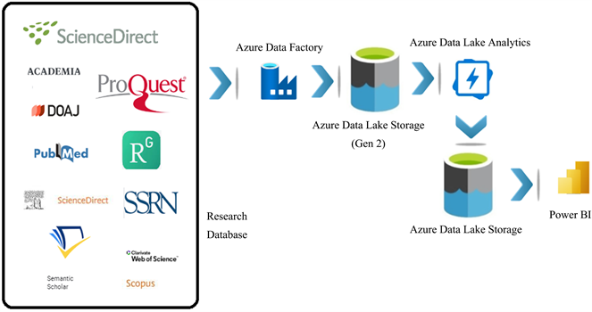 Hybrid Scalable Researcher Recommendation System Using Azure Data Lake ...