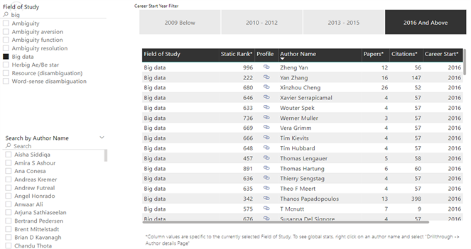 Hybrid Scalable Researcher Recommendation System Using Azure Data Lake ...