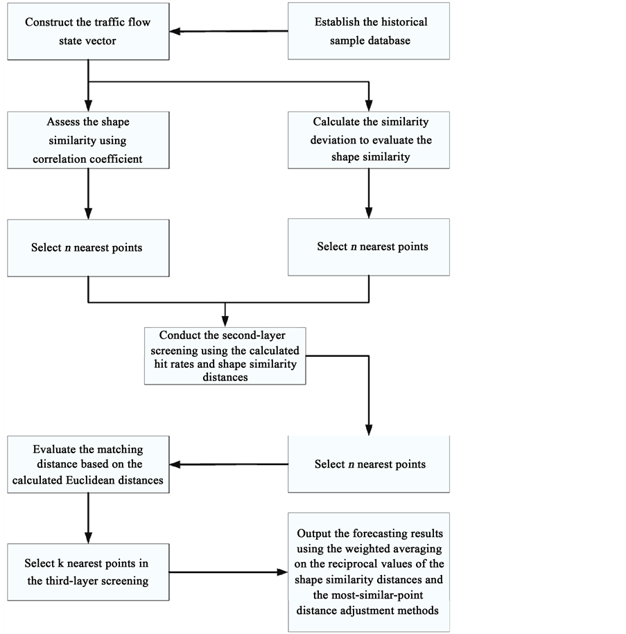 A Short Term Traffic Flow Forecasting Method Based On A Three Layer K