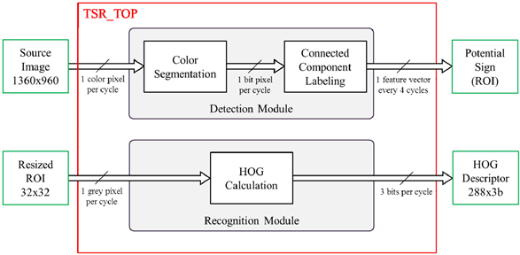 Resource Efficient Hardware Implementation for Real-Time Traffic Sign Recognition
