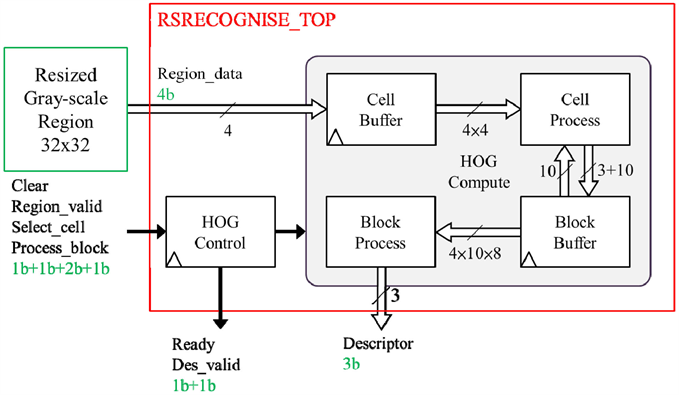 Resource Efficient Hardware Implementation for Real-Time Traffic Sign Recognition