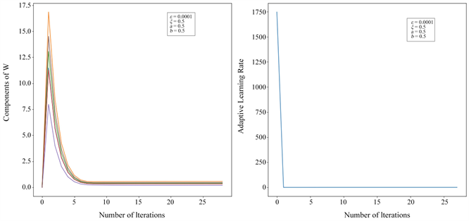 Convergence Analysis Of A Kind Of Deterministic Discrete Time Pca Algorithm