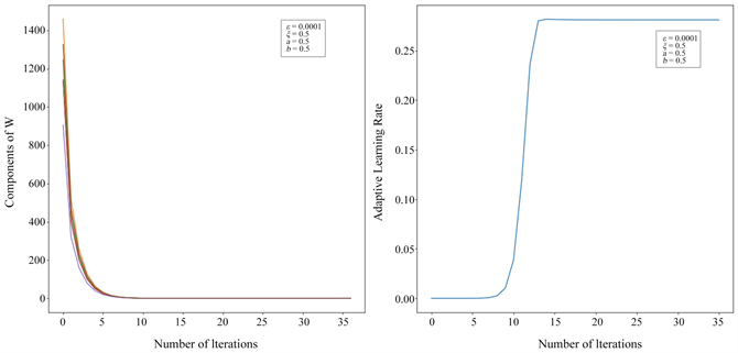 Convergence Analysis Of A Kind Of Deterministic Discrete Time Pca Algorithm