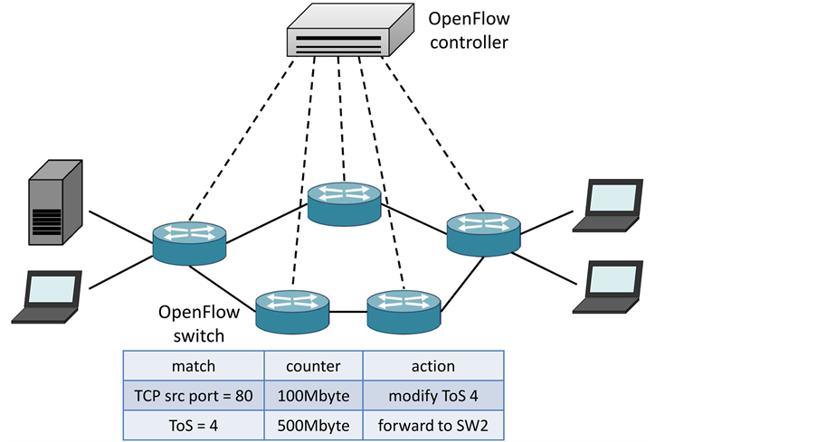 A Low-Load QoS Routing Method for OpenFlow Networks