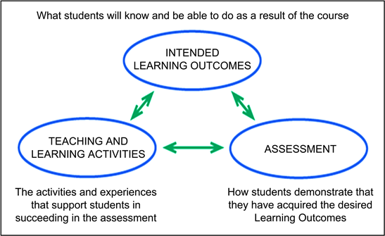 A Reflection on Constructively Aligned Remote Assessment for Quality ...