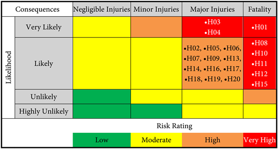 Risk Matrix as a Tool for Risk Analysis in Underwater Operations in the ...