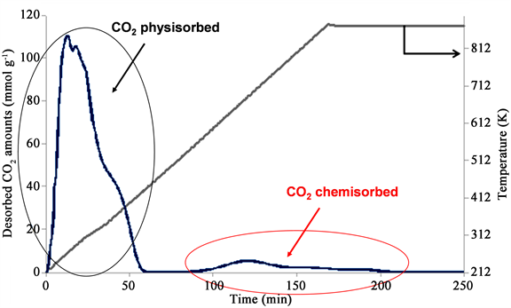 Study of the Temperature-Programmed Desorption of Carbon Dioxide (CO2 ...