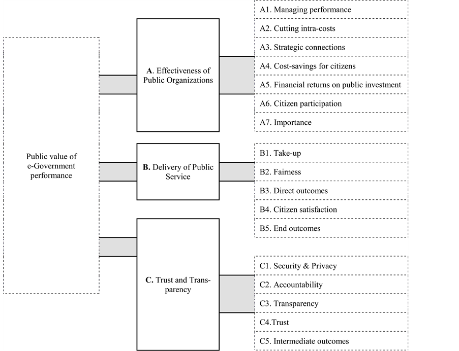 Empirically Testing the Public Value Based Conceptual Framework for ...