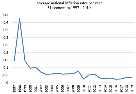 Fall and Convergence of World Inflation Rates (1998-2019)