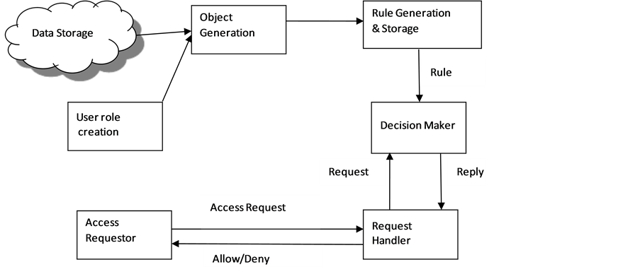 RoBAC—A New Way of Access Control for Cloud