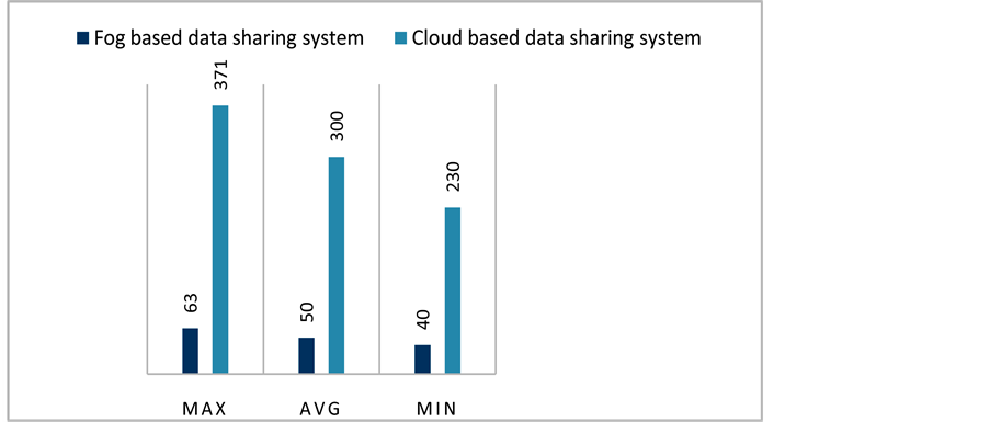 Attribute Based Secure Data Sharing With Efficient Revocation In Fog Computing