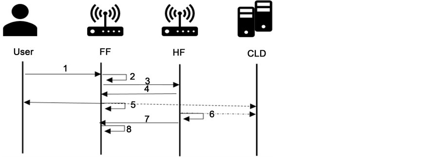 Attribute-Based Secure Data Sharing with Efficient Revocation in Fog Computing