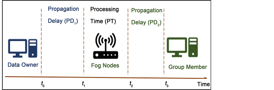 Attribute-Based Secure Data Sharing with Efficient Revocation in Fog Computing