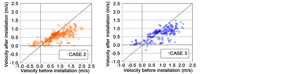 Effective Analysis by Arrangement of Multi-Baffle at Weir Downstream