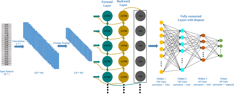 pLoc_Deep-mAnimal: A Novel Deep CNN-BLSTM Network to Predict ...
