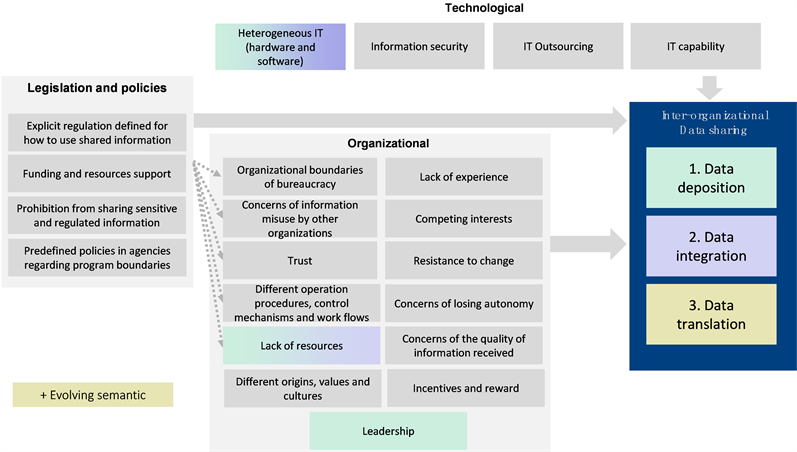 Inter-Organizational Data Sharing during COVID-19 Health Emergency ...