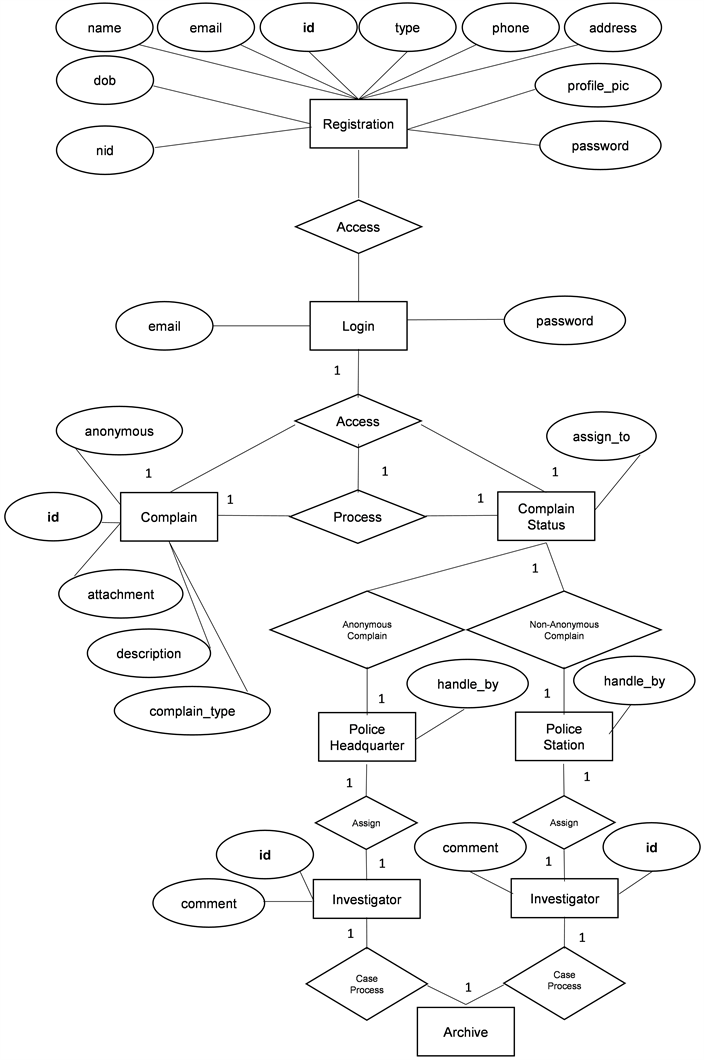 Citizen-Centric Complaint Reporting and Analyzing Mechanism