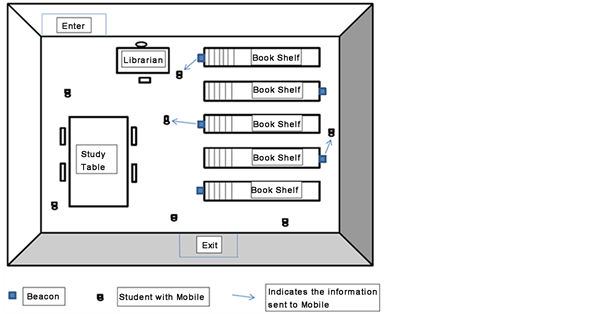 BeaLib: A Beacon Enabled Smart Library System