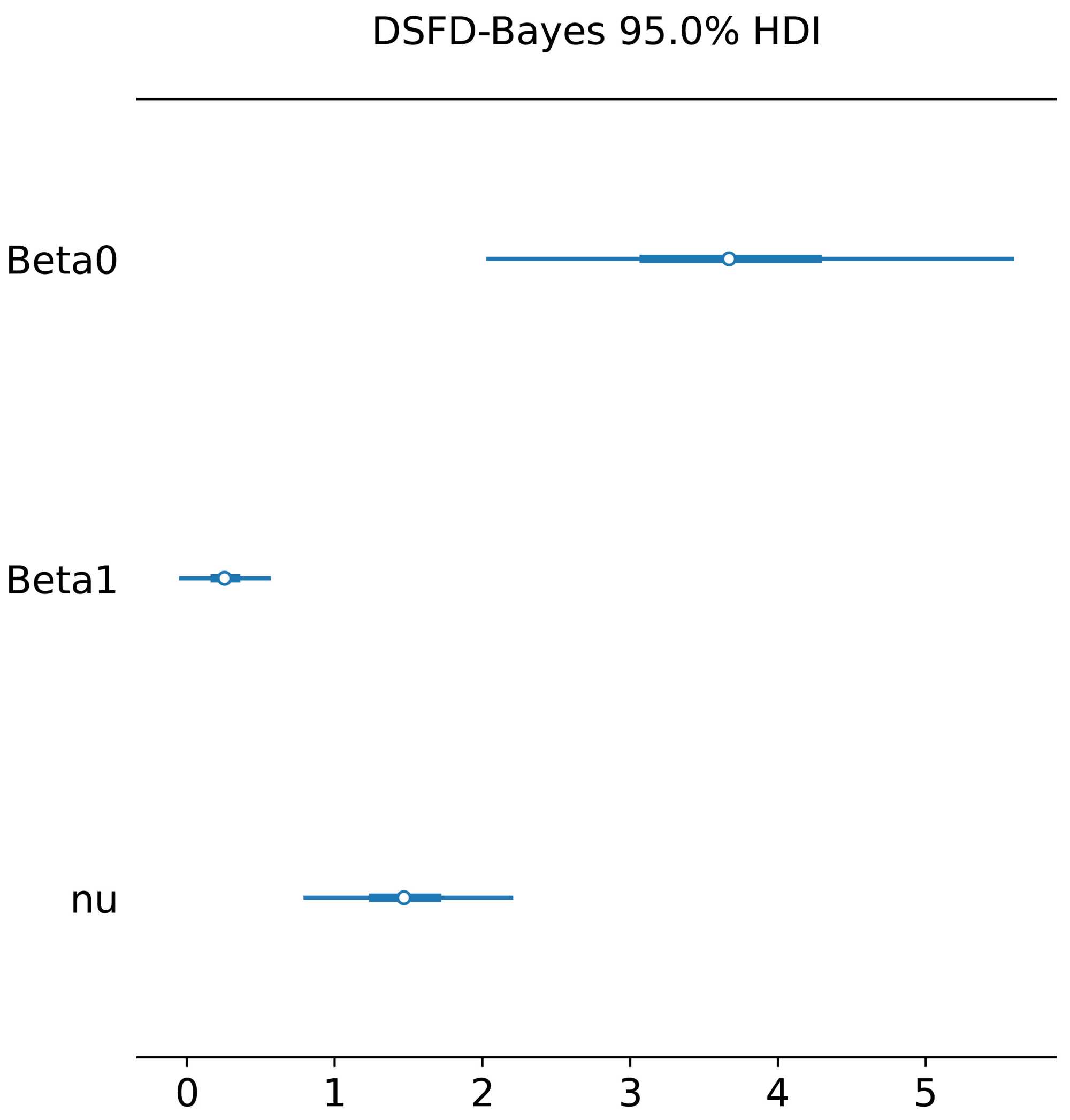 Generalized Bayesian Inference for Regression-Type Models with an Intractable Normalizing Constant