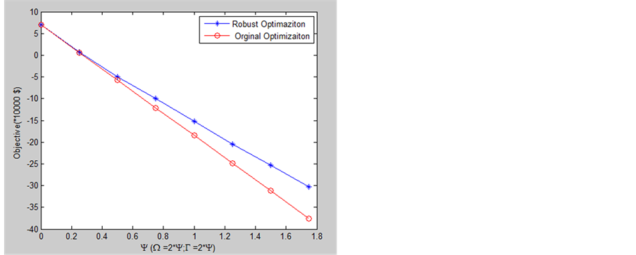 Robust Optimization For A Multi Product Integrated Problem Of Planning And Scheduling Under