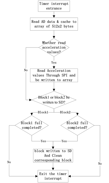 Design and Implementation of Long-Term Single-Lead ECG Monitor