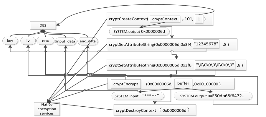 Establishment and Application of Cryptographic Library Model