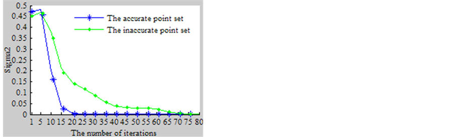 Image Registration Technique Based on a Fast CPD Algorithm