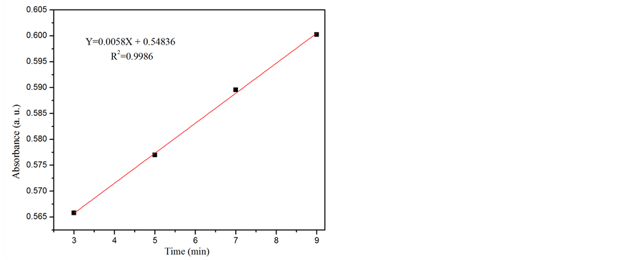 Development of an Analytical Method for Evaluating the Catalytic Active ...