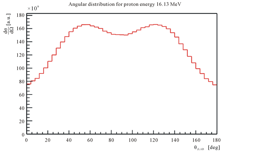 Determination of Gamma Angular Distribution from the Shape of Spectral ...
