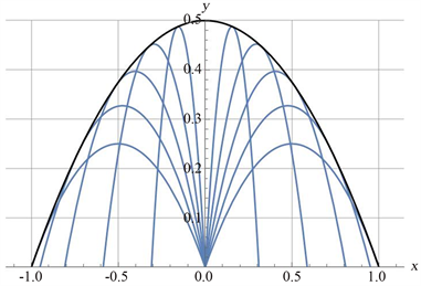 Envelope of Family of Angled Projectiles and Its Universal Geometric ...
