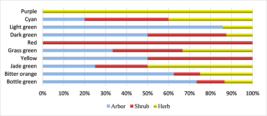 Configuration Mode of Ornamental Plants in Norbulingka of Tibet and ...