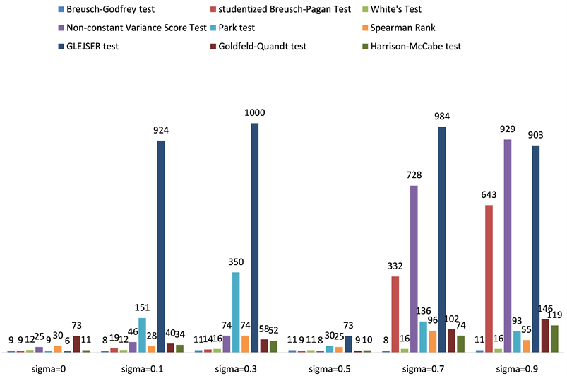 Investigating Performances of Some Statistical Tests for ...