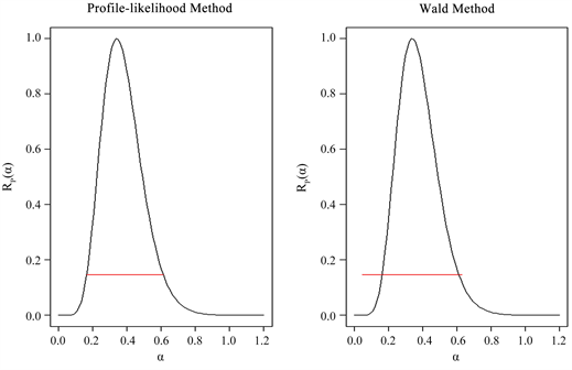 Interval Estimation in a Two Parameter Weibull Distribution Based on Type-2 Censored Data
