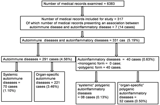 Panorama of Autoimmune and Autoinflammatory Diseases in Internal Medicine at the University ...