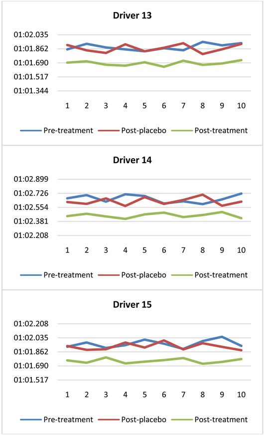 Impact of Manipulative Treatment on Professional Drivers