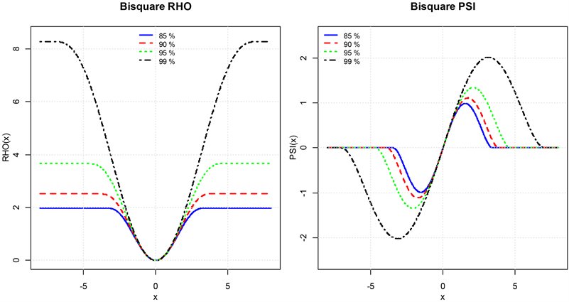 A Hausman Type Test for Differences between Least Squares and Robust ...