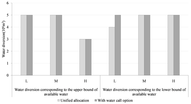 Optimal Water Allocation Model of Inter-Basin Water Transfer Based on Option Contracts under ...