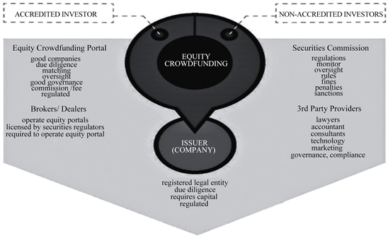 Crowdfunding: Genesis and Comprehensive Review of Its State in Africa
