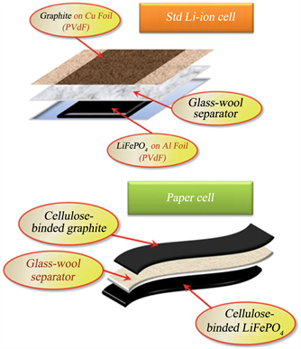 Flexible Paper-Based Li-ion Batteries: A Review