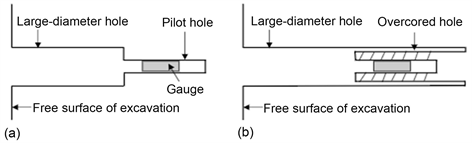 Rock Stress Measurement Methods in Rock Mechanics—A Brief Overview
