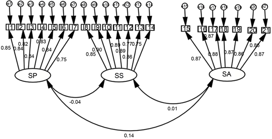 Reliability and Validity of the Tromso Social Intelligence Scale (TSIS)