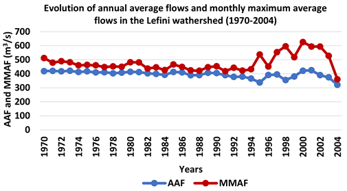 Analysis of Flood Risks Upstream from the Imboulou Hydroelectric Dam on ...