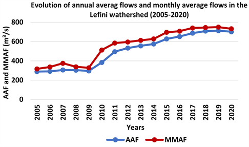 Analysis of Flood Risks Upstream from the Imboulou Hydroelectric Dam on ...