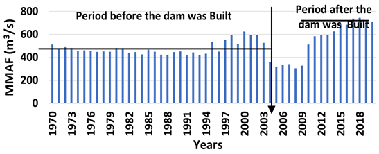 Analysis of Flood Risks Upstream from the Imboulou Hydroelectric Dam on ...