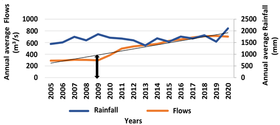 Analysis of Flood Risks Upstream from the Imboulou Hydroelectric Dam on ...