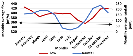 Analysis of Flood Risks Upstream from the Imboulou Hydroelectric Dam on ...