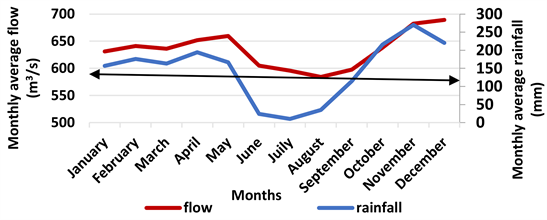 Analysis of Flood Risks Upstream from the Imboulou Hydroelectric Dam on ...