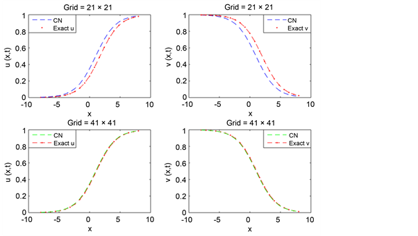 Numerical Approximation to Nonlinear One Dimensional Coupled Reaction ...