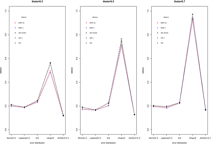 Bayesian Regularized Quantile Regression Analysis Based on Asymmetric Laplace Distribution